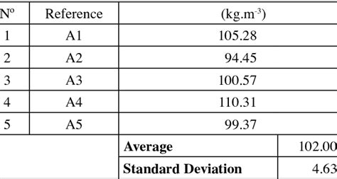 Apparent Density Of Sample A Download Table