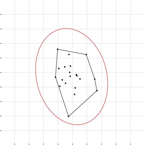 The Ellipse Enclosing The Convex Hull Download Scientific Diagram