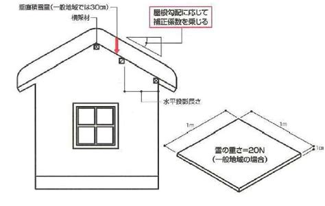積雪荷重とは？【1分間で分かる構造】 岐阜・愛知の新築・注文住宅ならユーハウスへ