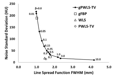 A Noise Resolution Tradeoff Curve Is Plotted For Different β Values For