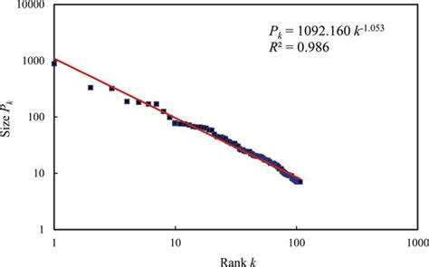 Fractal Analysis Based On Hierarchical Scaling In Complex Systems Intechopen