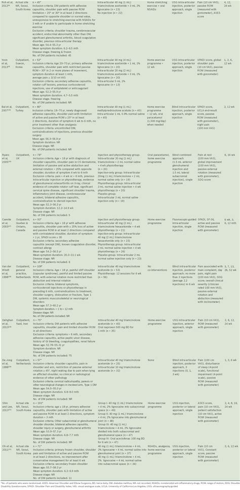 Corticosteroid Injection For Adhesive Capsulitis In Primary Care A Systematic Review Of