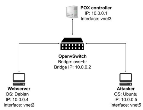 Toward An Sdn Based Web Application Firewall Defending Against Sql Injection Attacks