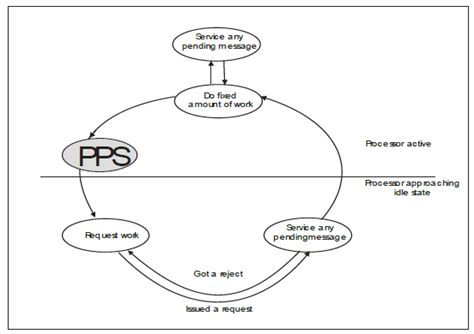 An Efficient Load Balancing Algorithm For Parallel Searching And