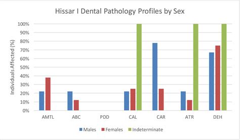 Figure 7 From Sex Differences In Dental Lesions At Tepe Hissar During