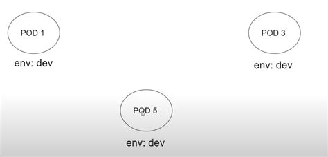 Learn Kubernetes Labels By Following Examples
