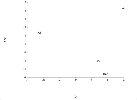 Variability Of Four Ecosystems Aquatic Based Vegetation Aq Broad Leaved Download