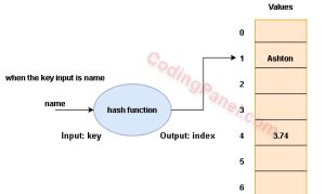 Implementation Of Associative Array Learn Coding Online CodingPanel Com