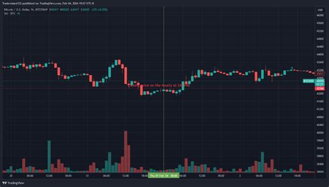 Closing Prices Do Not Match In Different Timeframes Rtradingview