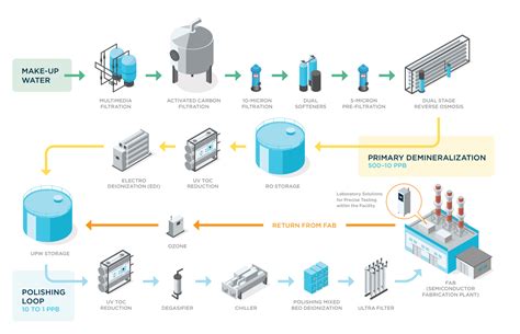 Found This Process Flow Diagram Of An Ultrapure Water Upw System For