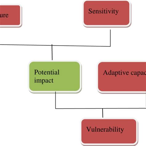 Components Of Vulnerability Source Adapted From Schroter 2004
