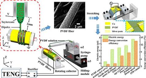 Triboelectric Nanogenerator Based Near Field Electrospinning System For Optimizing Pvdf Fibers