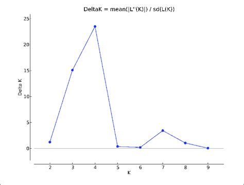 delta k values for different numbers of populations assumed k in
