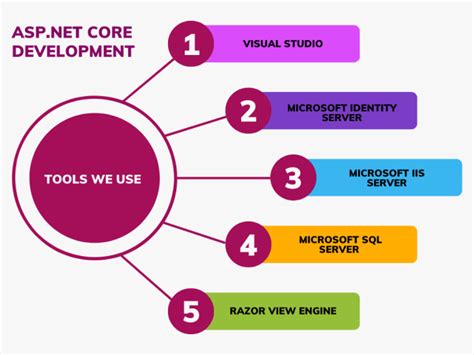 Develop A Secure Asp Net Core Asp Net Mvc Web Api Application By Innovatorminds Fiverr