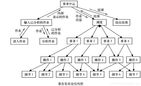 【软件工程】软件工程系统设计——结构化设计体系结构设计和模块设计区分 Csdn博客