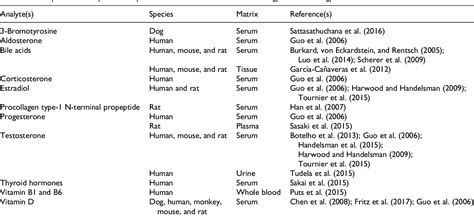 Table 1 From Continuing Education Course Current Practices And Challenges In Method Valaidation