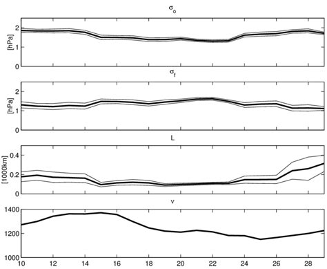 Maximum Likelihood Parameter Estimates As A Function Of Time In Days Download Scientific