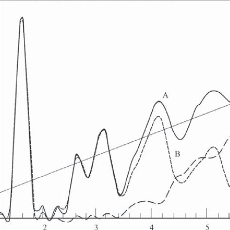 Radial Distribution Function For Sio 2 Glass Curve A The Fi Rst Peak