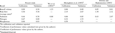 Agricultural Nonpoint Source Model Performance Coefficient Of Download Table