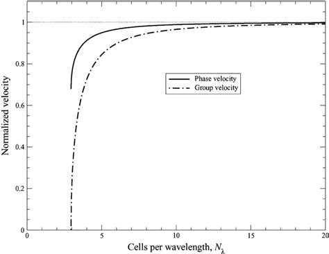 Normalized Phase And Group Velocity For Grid Aligned Propagation Versus Download Scientific