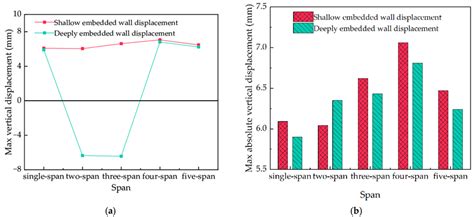 Max Vertical Displacement Of Csm Wall In Equal Length Single Span