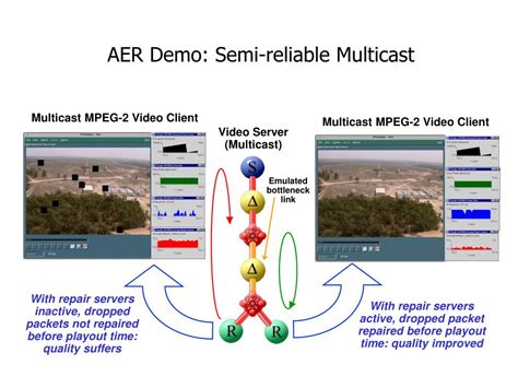 ppt secure and reliable multicast video distribution powerpoint