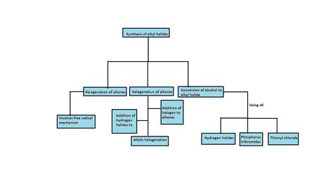 Alkyl Halide Definition Classification Examples Properties