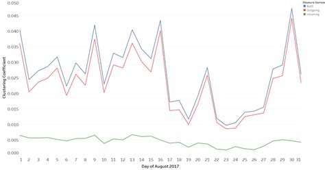 Clustering Coefficient Analysis Of Retweets Download Scientific Diagram