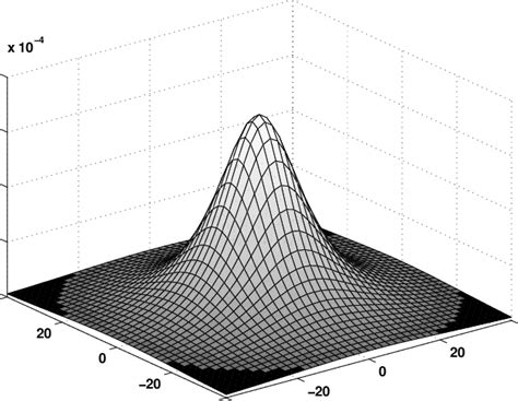 Two Dimensional Cauchy Density Surface α 1 γ 15 Download Scientific Diagram