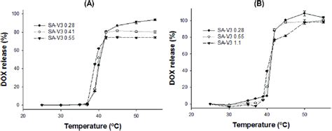 Dox Release Profile Of The Liposome With The Formulations A