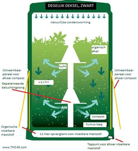 Aerobin 200 L En De Werking Meer Info Webshoptho Product