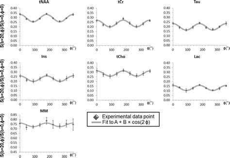 Signal Modulation As A Function Of Angular Values For All 6 Metabolites