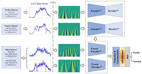 Semi Supervised Multiscale Dual Encoding Method For Faulty Traffic Data