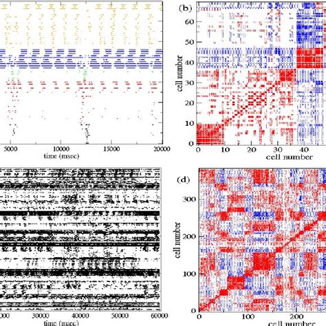A Spike Raster Plot From All 69 Cells In A 100 Cell Network With 20