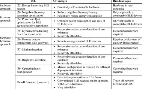 Summary Of Power Saving And Lifetime Maximization Techniques For Ble