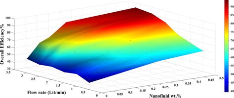 3d Plot Of The Overall Efficiency Of Pvt System Versus Flow Rate And