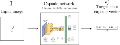 Figure 5 From Examining The Benefits Of Capsule Neural Networks