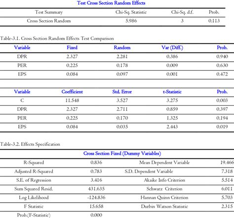 correlation random effects hausmantest download scientific diagram
