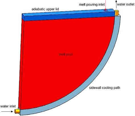 The Copra Experimental Setup Image Courtesy Luo Et Al 2018