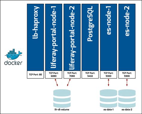 Liferay 7 1 How To Pull Base Cluster Configuration Using Docker Compose
