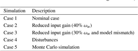 Table 1 From Adaptive And Efficient Model Predictive Control For