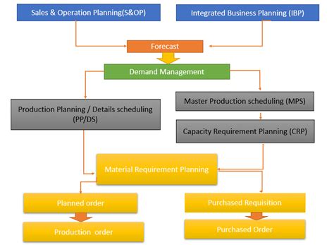 How To Do A Material Requirements Planning Mrp For Your Business