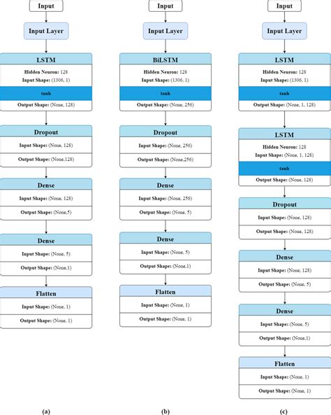 proposed framework a lstm network b bilstm network c stacked lstm