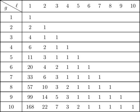 Table 1 From A Generalization Of A Theorem About Gapsets With Depth At Most 3 Semantic Scholar