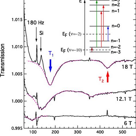 Half Integer Quantum Hall Effect In Graphene With Plateaus At Rxy H νe2 Download Scientific