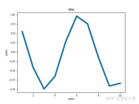 （五）python学习记录（matplotlib、numpy） 知乎
