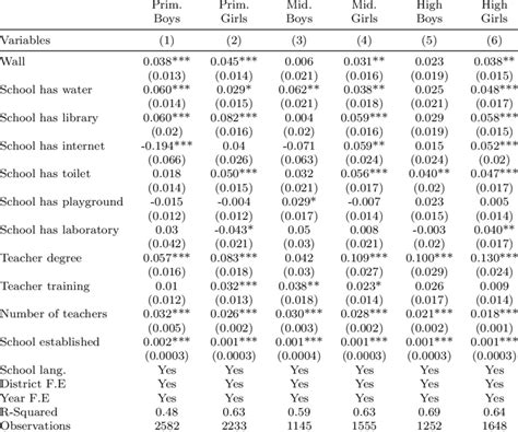 Gender Wise Breakup Of Impact Of Boundary Wall On Total Enrolment Download Scientific Diagram
