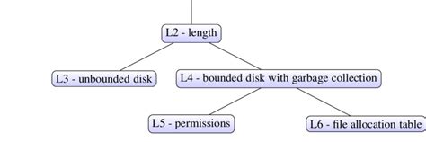 Refinementreuse Relationships Between Abstract Models L1 Tree Download Scientific Diagram