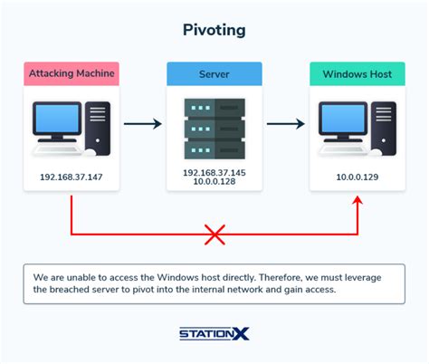 How To Use Proxychains 2025 Kali Linux And Windows