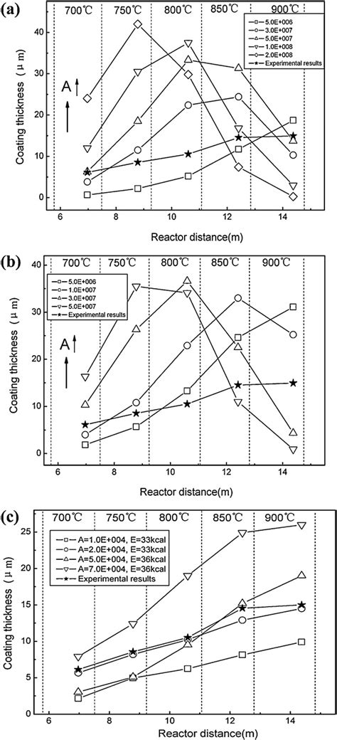 calculated sio 2 s coating thickness along the reactor tube using